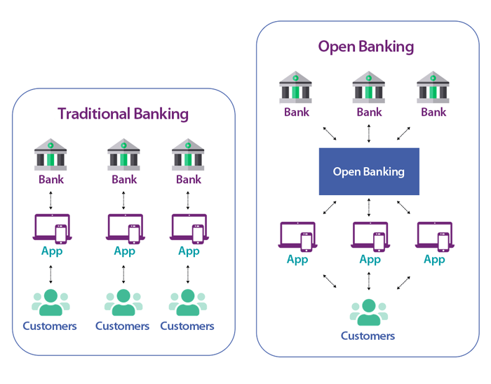 Open Banking - Custom Software Development - Blueberry Consultants