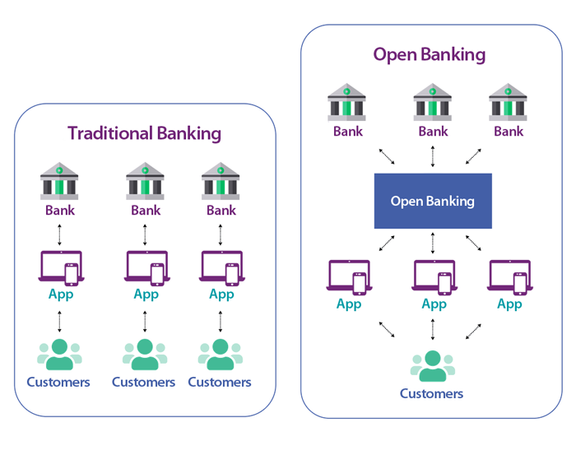 Open Banking - Custom Software Development - Blueberry Consultants